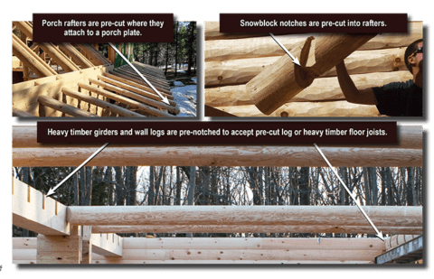 Manufacturing, Fabrication and Handcrafting Make Your Log Home